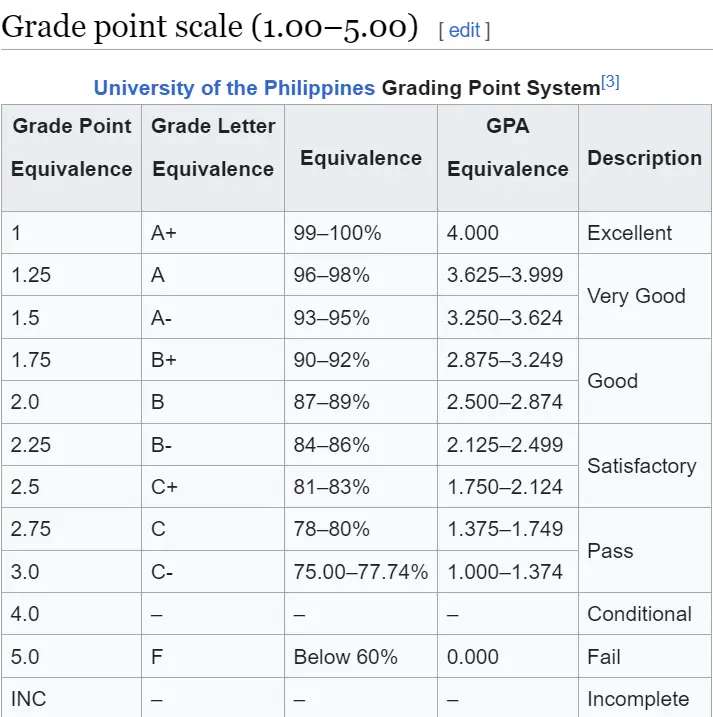 Updated Grading System In Philippines 2024