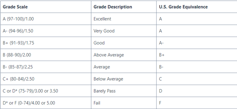 College Grading System in Philippines 2024 | Never Disclosed