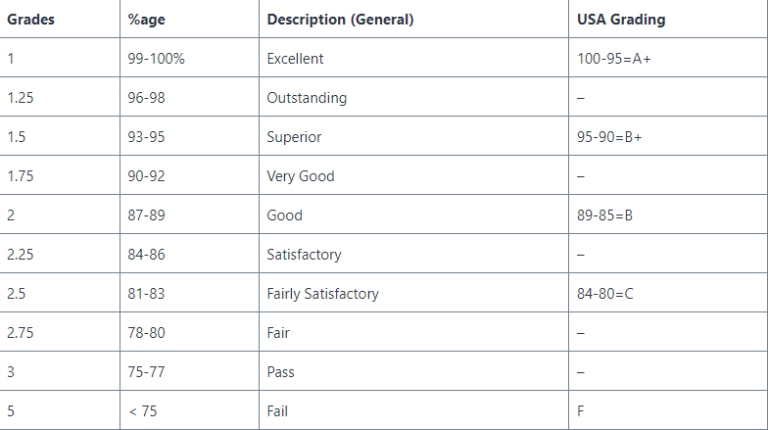 College Grading System in Philippines 2024 | Never Disclosed