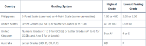 College Grading System in Philippines 2024 | Never Disclosed